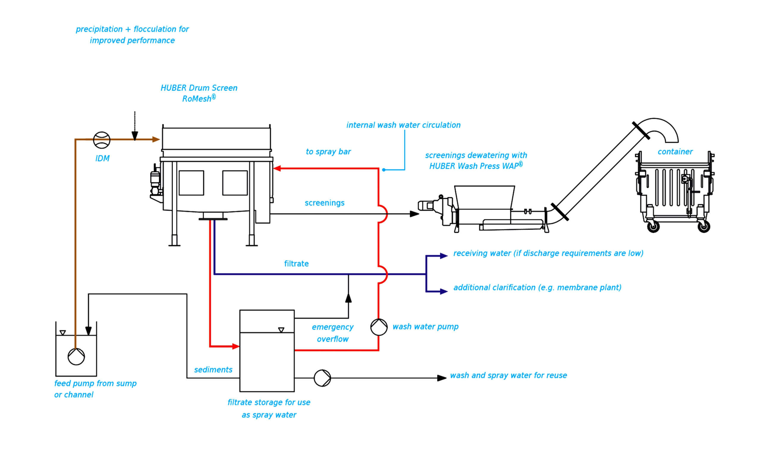 HUBER Drum Screen RoMesh® | HUBER Technology