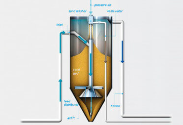 denitrifying sand filter